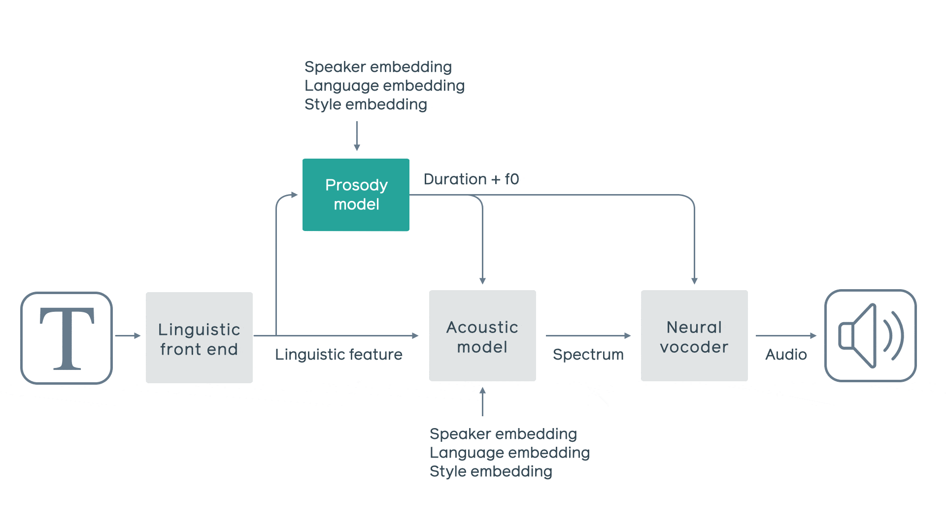 A highly efficient, real-time text to speech system deployed on CPUs